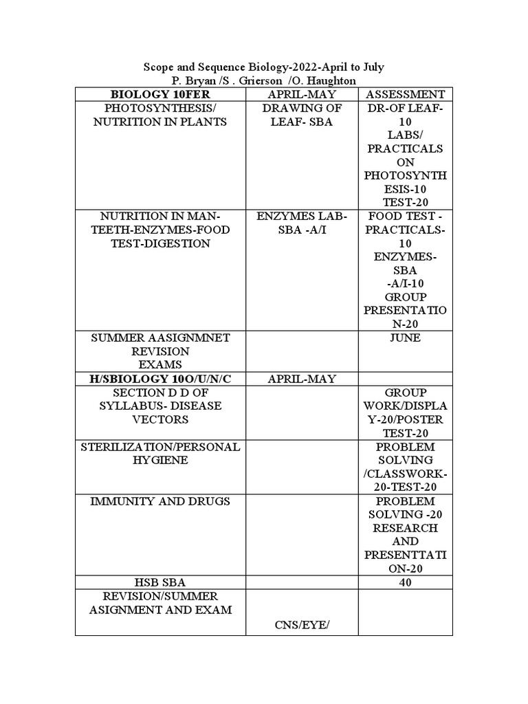 Scope and Sequence Biology 2022-APRIL - JUNE | PDF