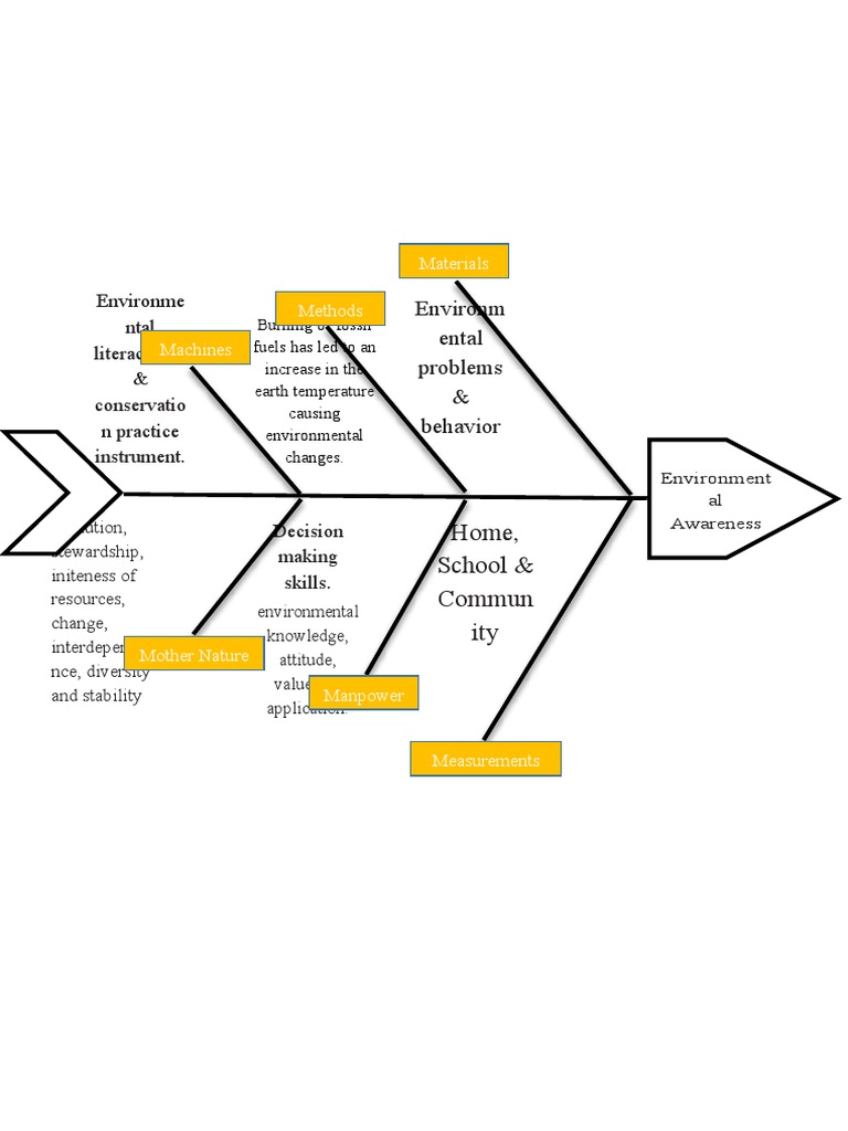 A676 - Group-9 - Paul - Jera Mae - Fishbone-Analysis | PDF | Wellness ...