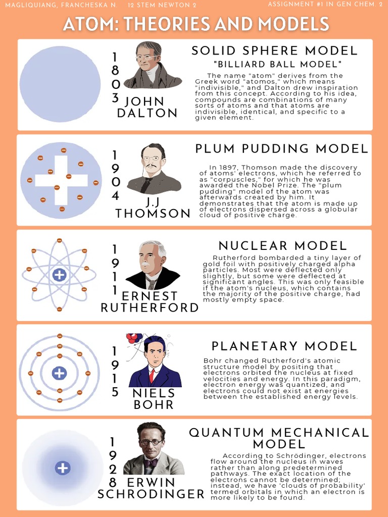Printable Short | PDF | Atoms | Electron