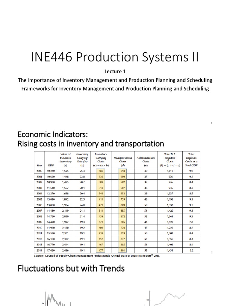 Chapter 1 Importance Of Inventory Management And Production Systems