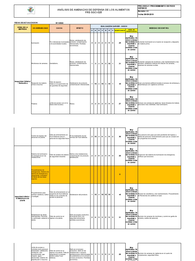 Fre-Sgci-025 Analisis de Amenazas Food Defense | PDF | Laboratorios ...