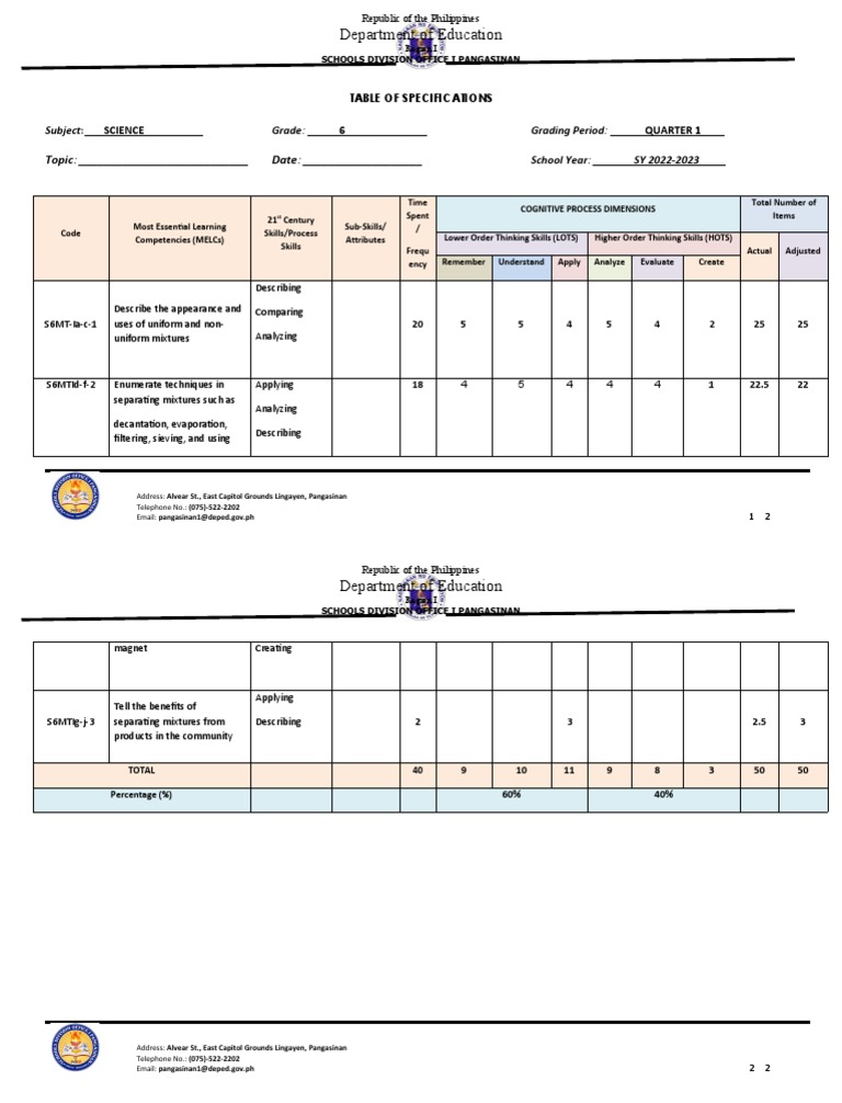 TOS-GRADE-6-QUARTER-1 Edited | PDF | Behavior Modification | Neuroscience