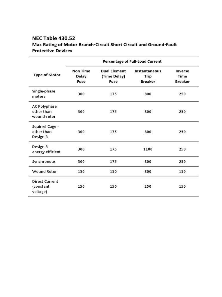 NEC Table 430.52-Koefisien Breaker | PDF