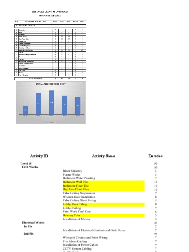 Manpower Schedule | PDF | Plumbing | Components