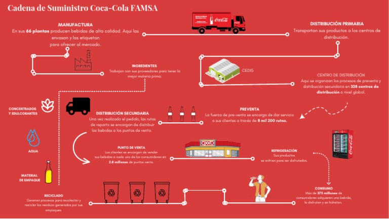 La cadena de suministro integral de Coca-Cola desde la producción hasta el consumidor final ...