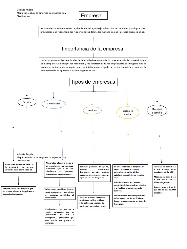 Mapa Conceptual Gestion | PDF | Business | Al por menor