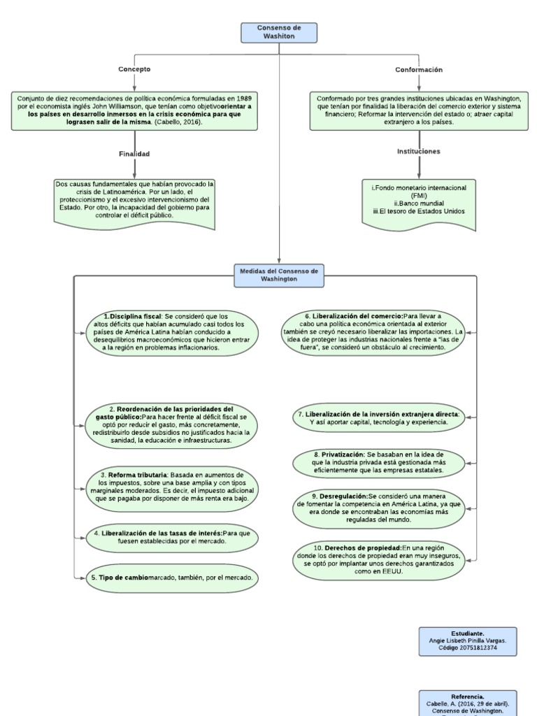 Mapa Conceptual Consenso de Washington | PDF | Consenso de Washington ...