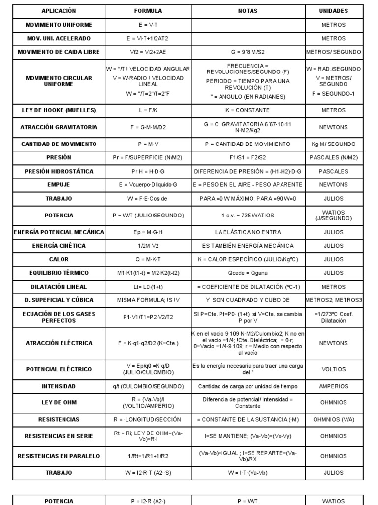Formulas de Fisica Basicas | PDF