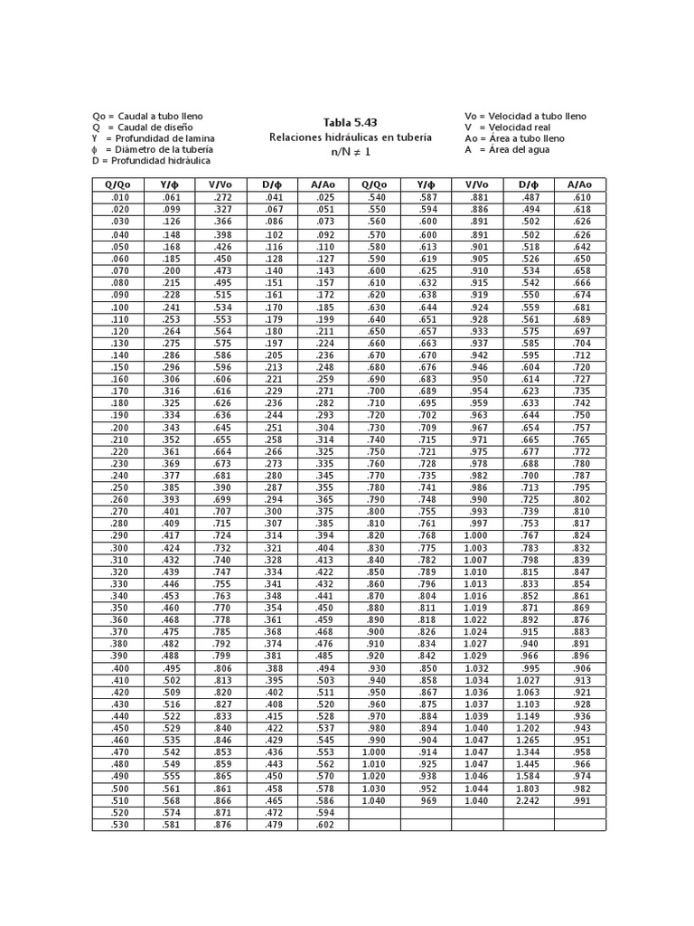 Relaciones Hidráulicas en Tubería N/N 1: Q/Qo Y/ɸ V/Vo D/ɸ A/Ao Q/Qo Y/ɸ V/Vo D/ɸ A/Ao | PDF