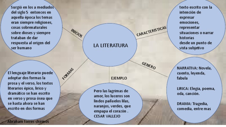 Organizador Visual de La LITERATURA | PDF | Las artes