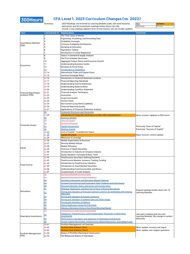 2023 CFA Level 1 Curriculum Changes Summary (300hours) | PDF | Fixed Income | Derivative (Finance)