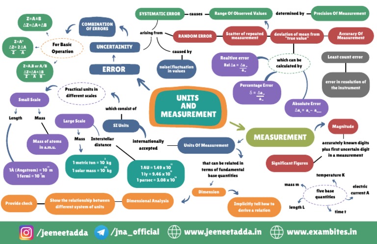 Units and Measurements Mind Map | PDF | Measurement | Accuracy And ...