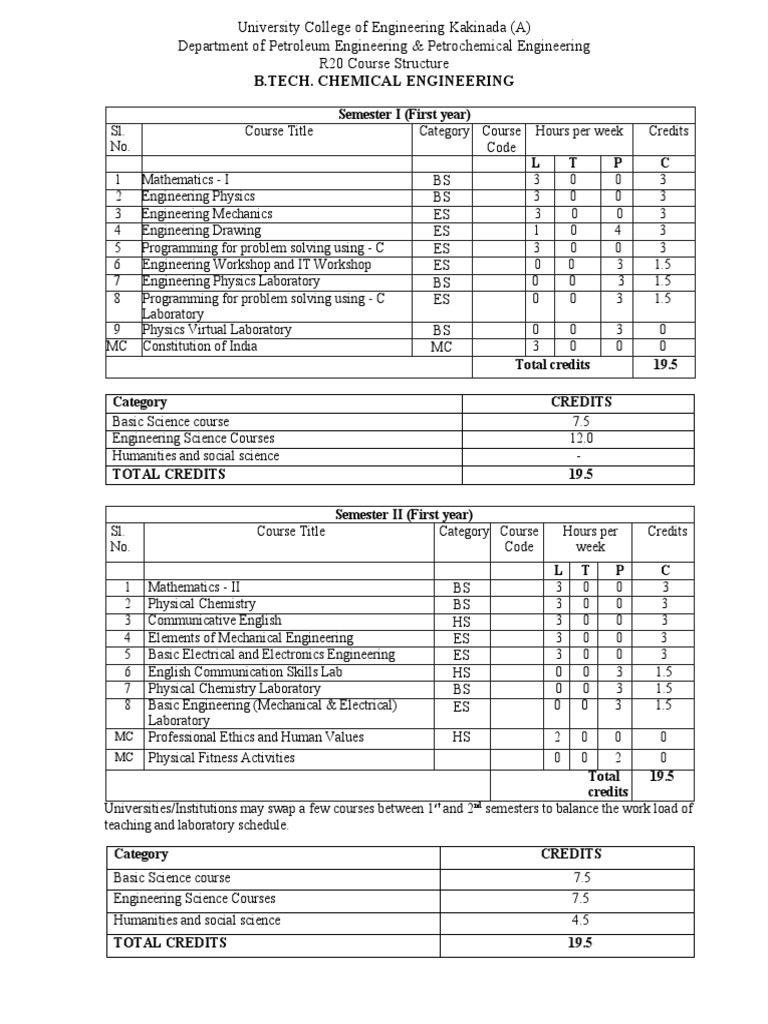 ChemE-R20-Course Structure | PDF | Engineering | Bachelor Of Science