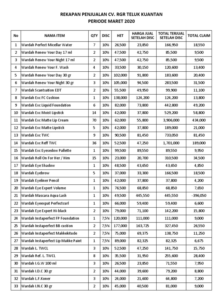 Rekapan Penjualan Cv. RGR Teluk Kuantan 2020 | PDF | Toiletry | Beauty