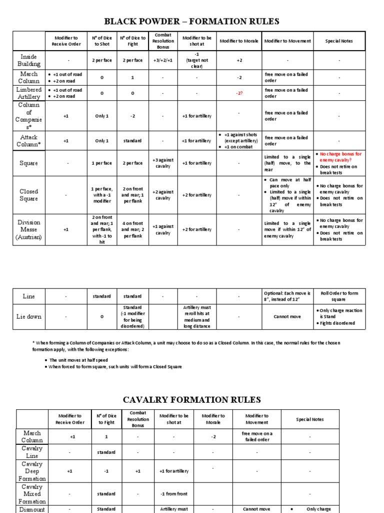 Black Powder - Formation Rules - Docx Version 1 | PDF | Cavalry ...