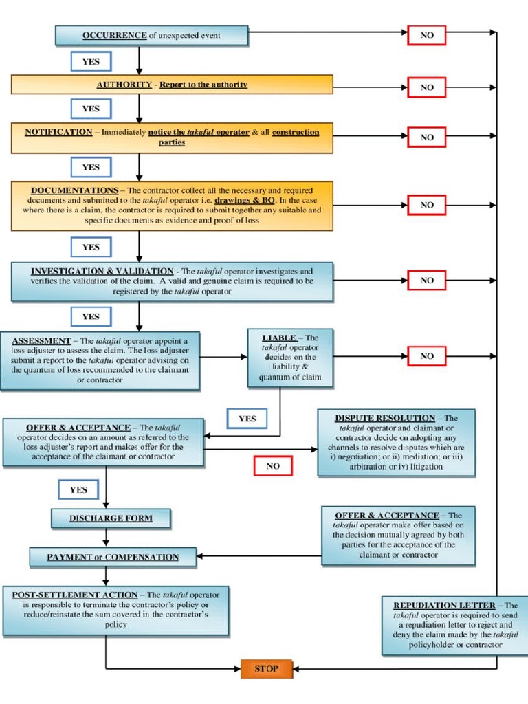 Takaful Claims Processing Flowchart For Construction Works Loss in ...