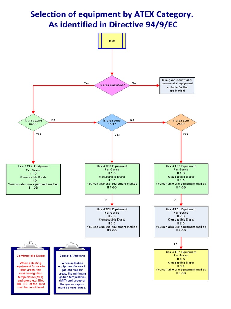 Equipment Selection by ATEX Category | PDF | Physical Sciences ...