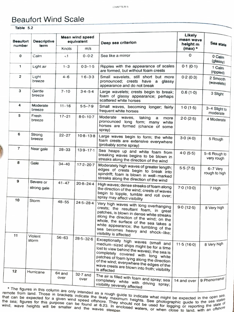 CHAPTER5: Beaufort Wind Scale and Sea States | PDF | Vortices | Natural ...