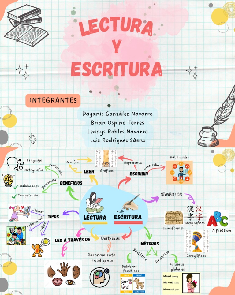 Mapa Mental - Lectura y Escritura | PDF | Escritura | Cognición