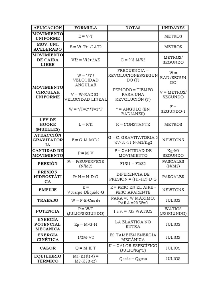 Formulas de Fisica | PDF | Resistencia Eléctrica y Conductancia ...