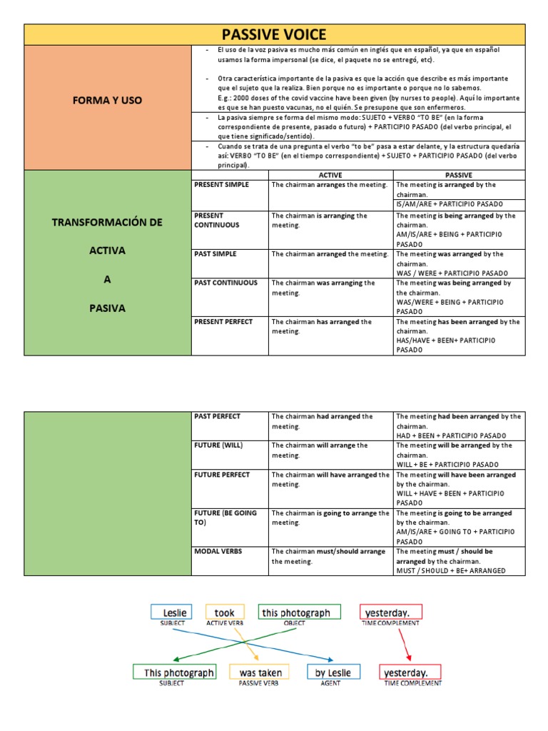Passive Voice Resumen | PDF | Grammar | Language Mechanics