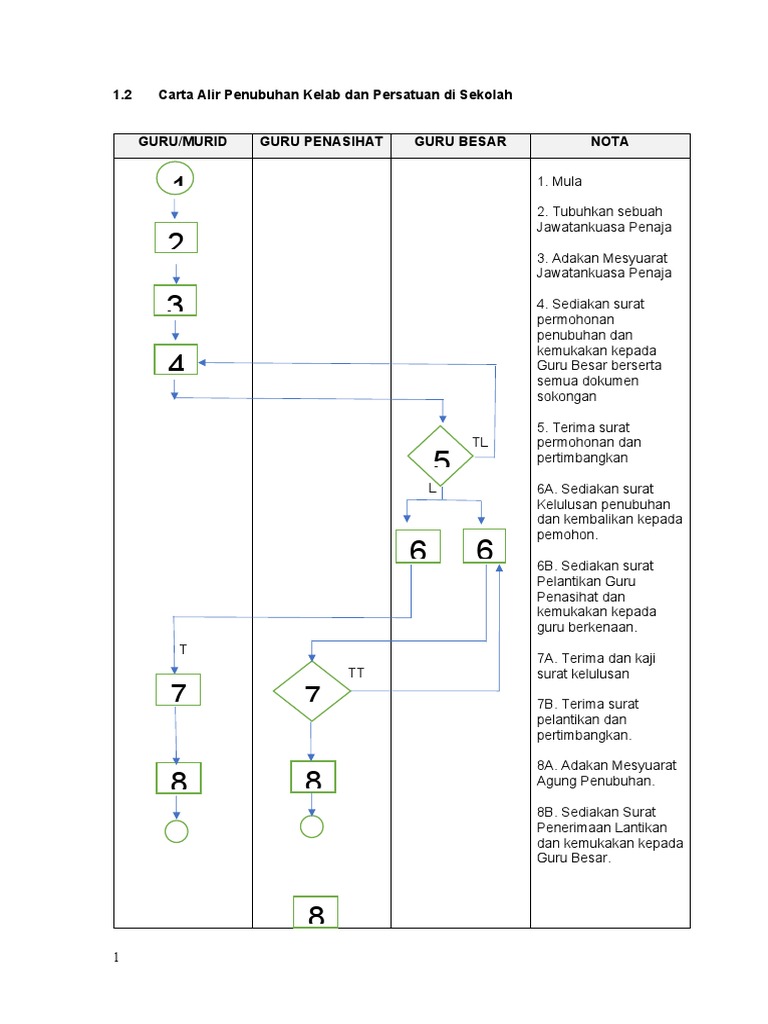 Carta Alir Penubuhan Persatuan | PDF