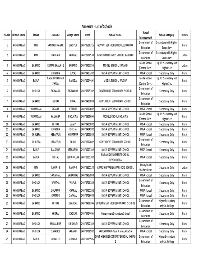 Annexure List of Schools | PDF | Secondary Education | Schools