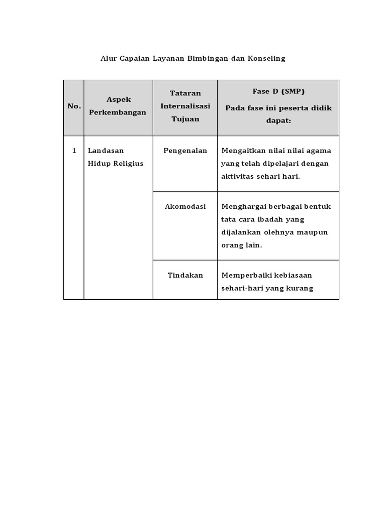 Capaian Layanan BK SMP: Panduan dan Asesmen | PDF