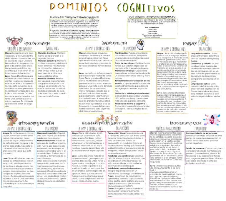 Esquema Dominios Cognitivos | PDF | Memoria | Mente