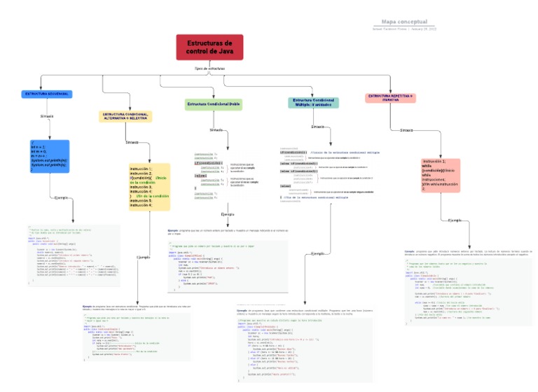 Mapa Conceptual | PDF | Modelos de computación | Programación orientada a objetos