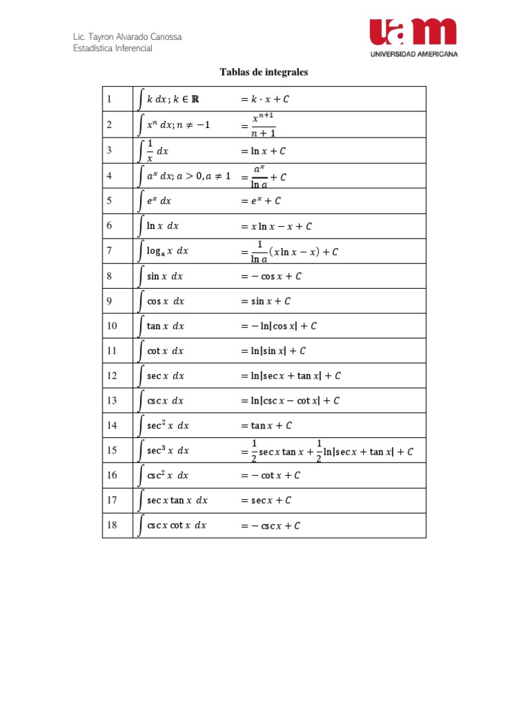 Tablas de Integrales Calculo | PDF