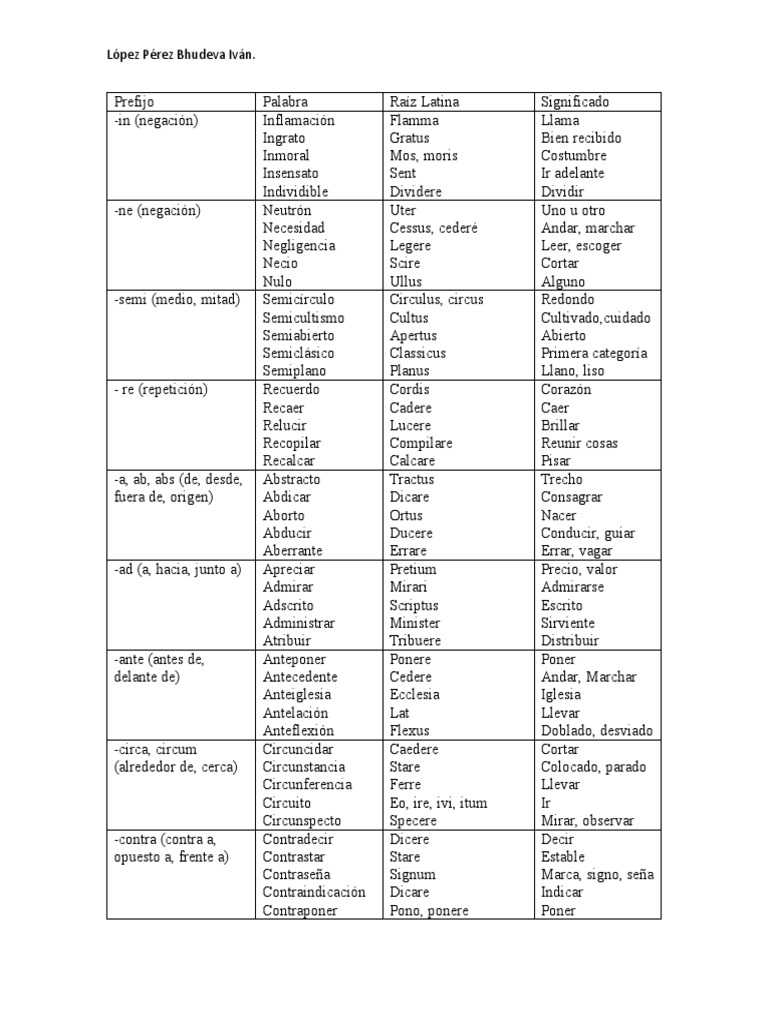 Prefijos y sufijos latinos explicados | PDF | Gramática