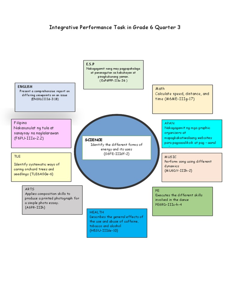 3rd Quarter Gr. VI Integrative PTask | PDF | Cognition | Cognitive Science