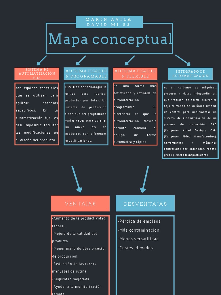 Mapa Conceptual | PDF | Ingeniería Informática | Ciencias de la Computación