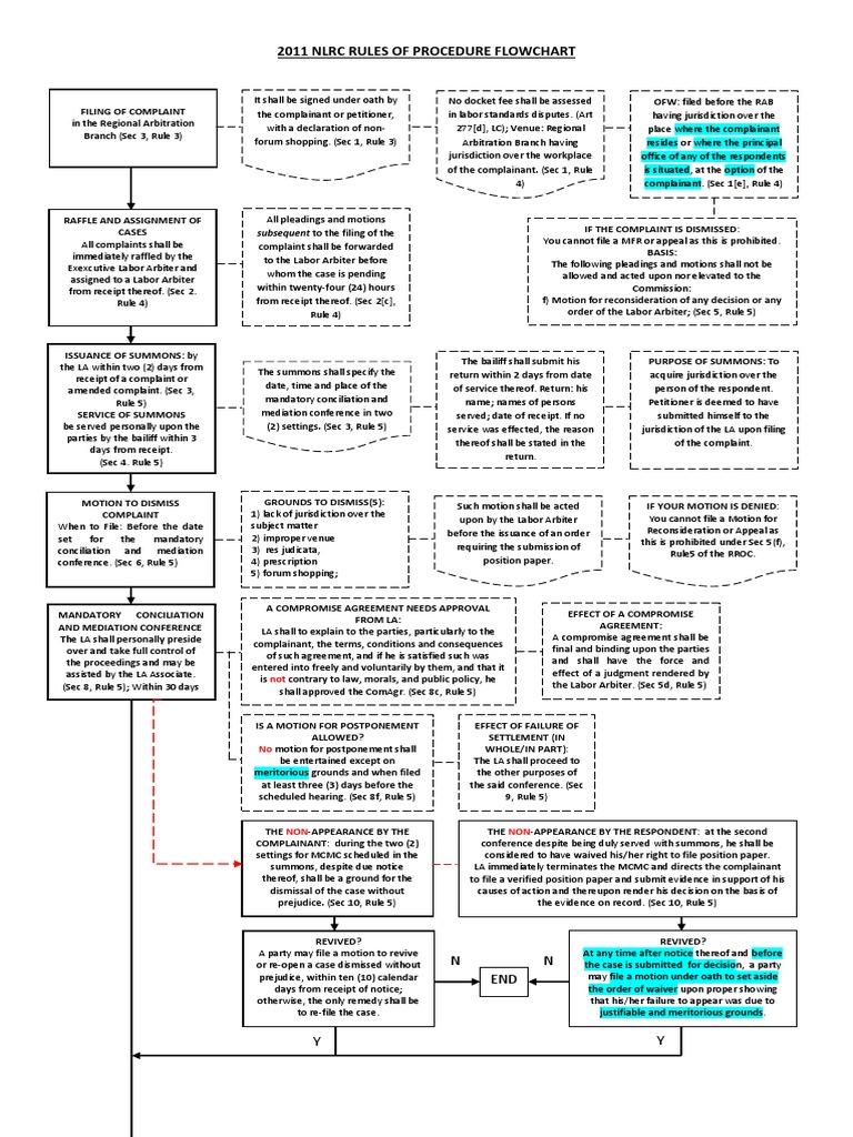 NLRC Flowchart | PDF | Complaint | Certiorari