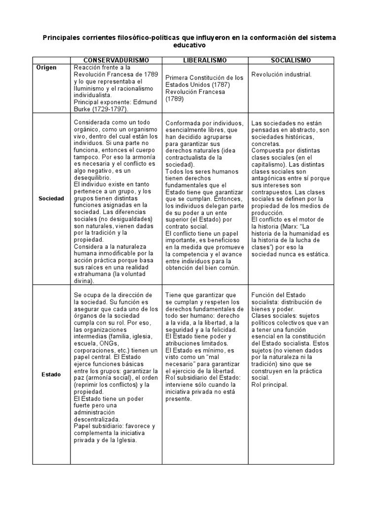Cuadro Conservadurismo Liberalismo Socialismo 2015 | PDF | Estado (política) | Libertad