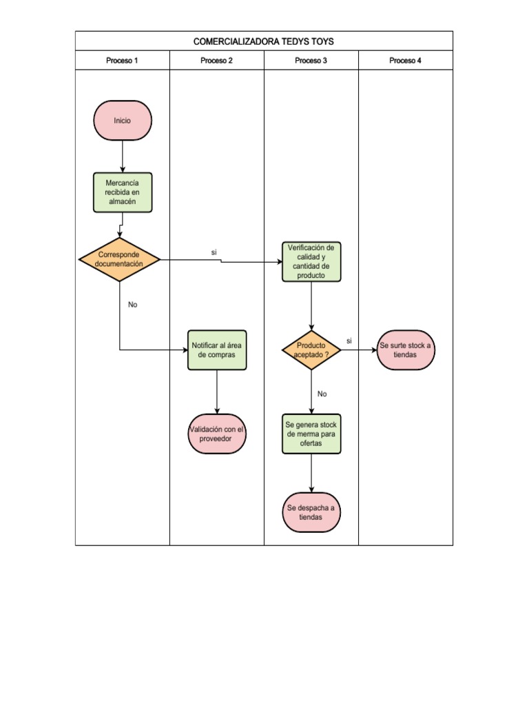 Diagrama de Flujo Proceso Almacen | PDF