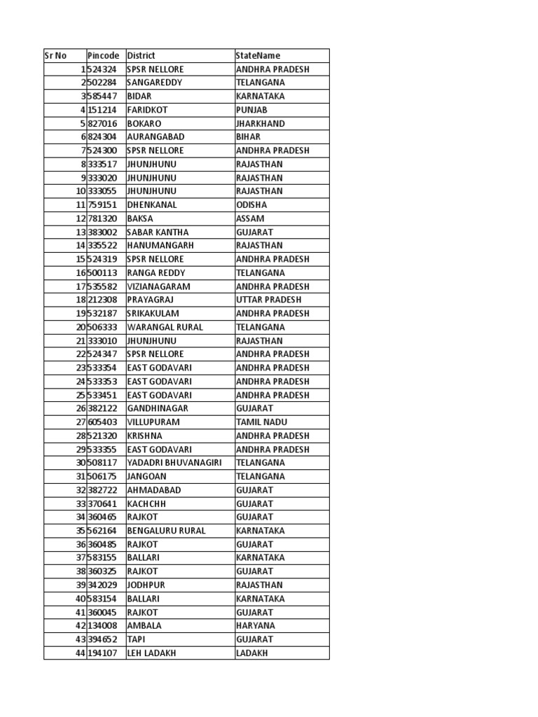 Pincode List With City and State | PDF