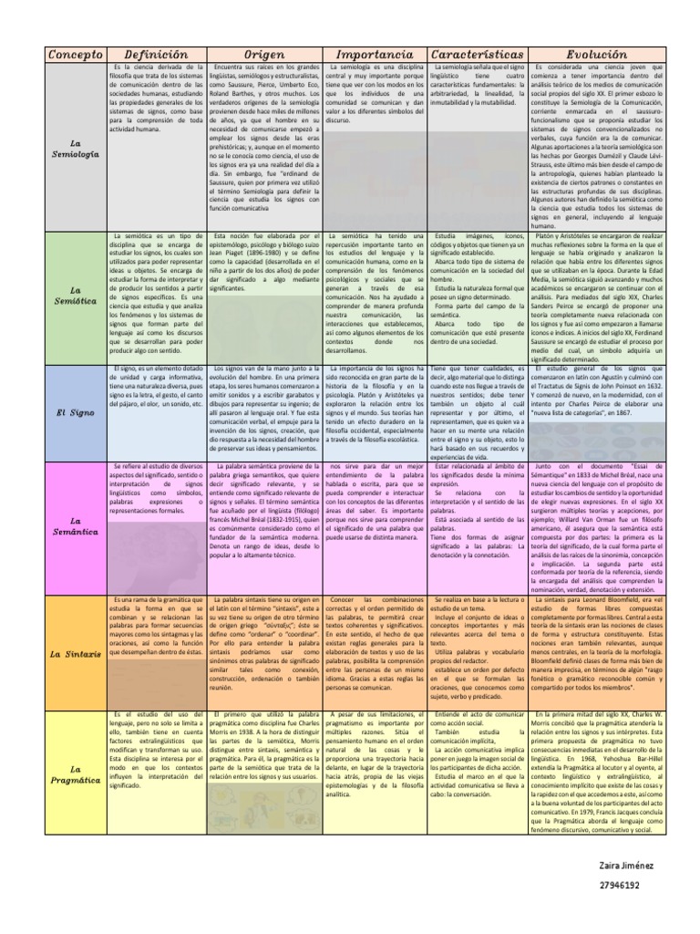 Cuadro Comparativo-Semiología | PDF | Palabra | Sintaxis