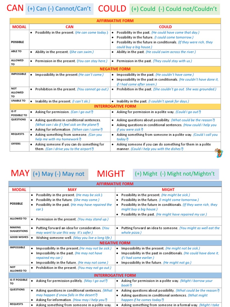 Characteristics of All Modal Verbs | PDF | Linguistics