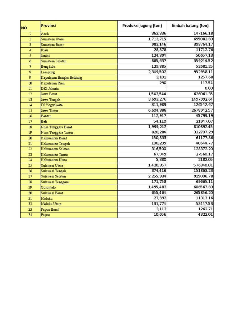 Data Limbah Jagung | PDF