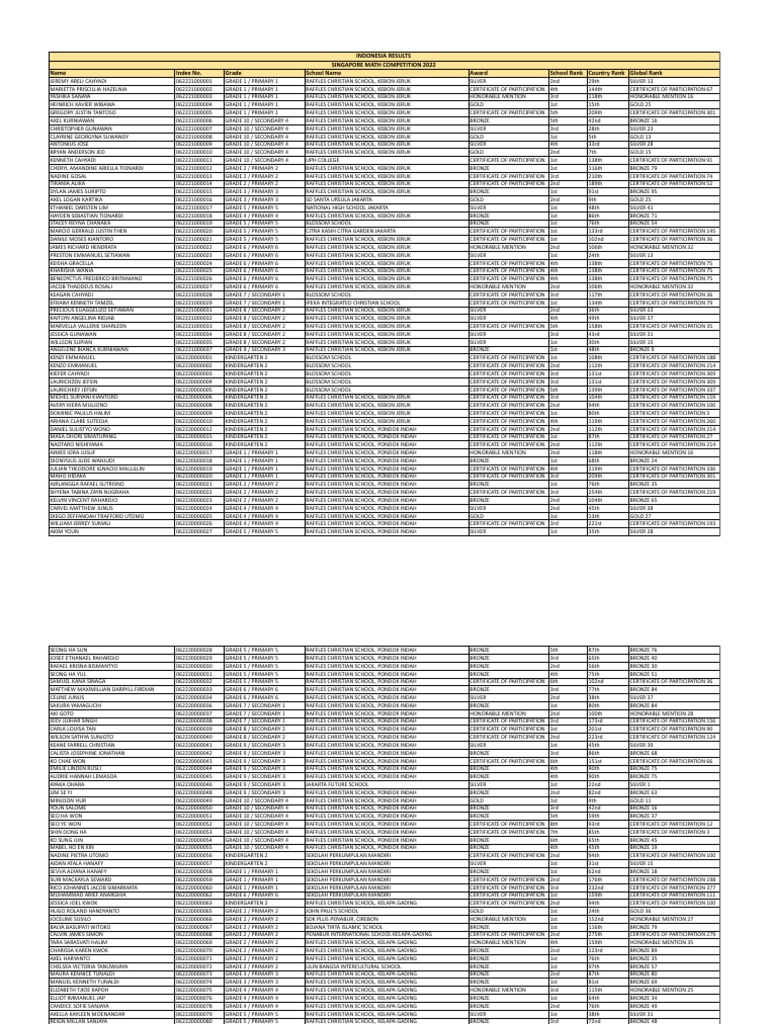 SMC 2022 Indonesia Result Release - XLSX - SMC 2022 Indonesia Result Relea | PDF | Religious ...