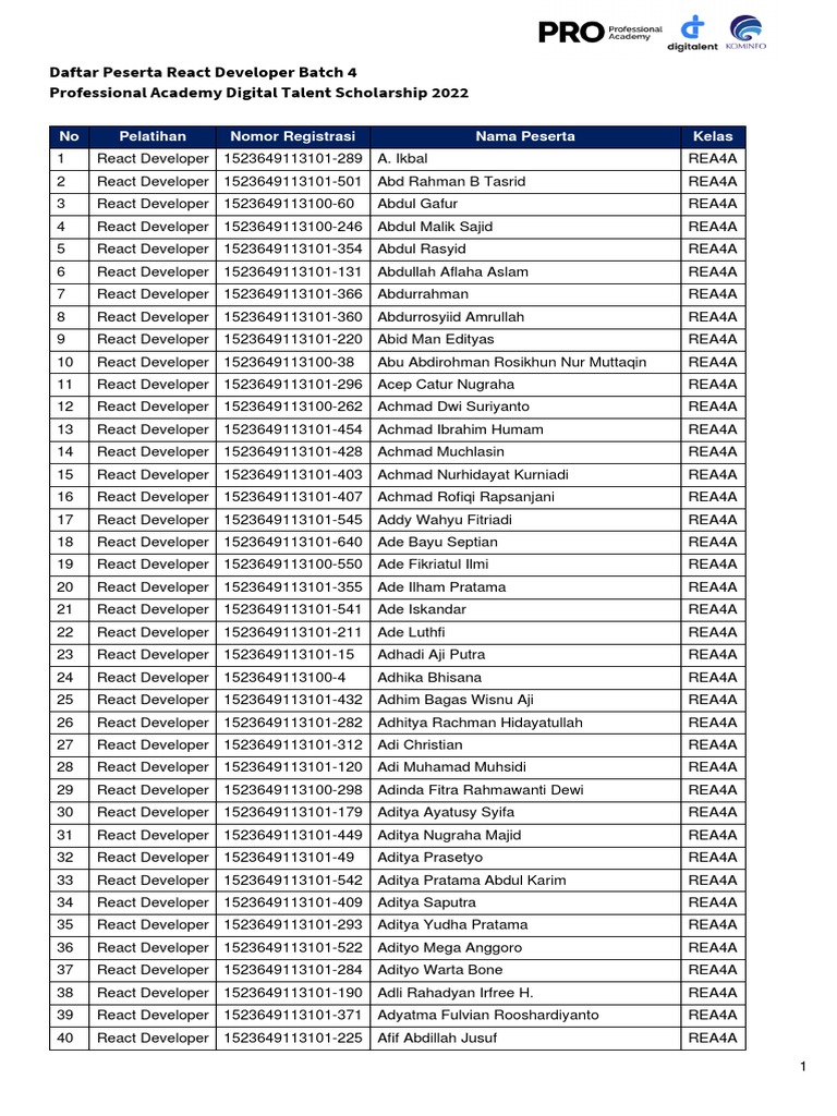 Daftar Peserta REA4 PROA 2022 | PDF | Technology & Engineering