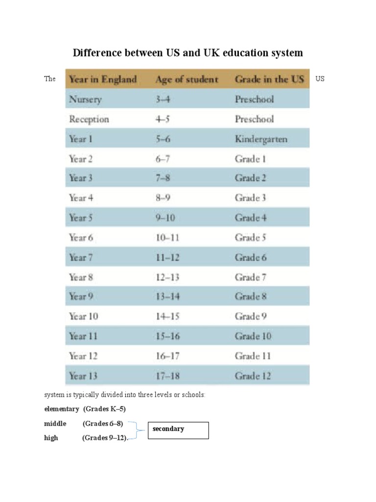 Difference Between US and UK Education System | PDF | Wellness