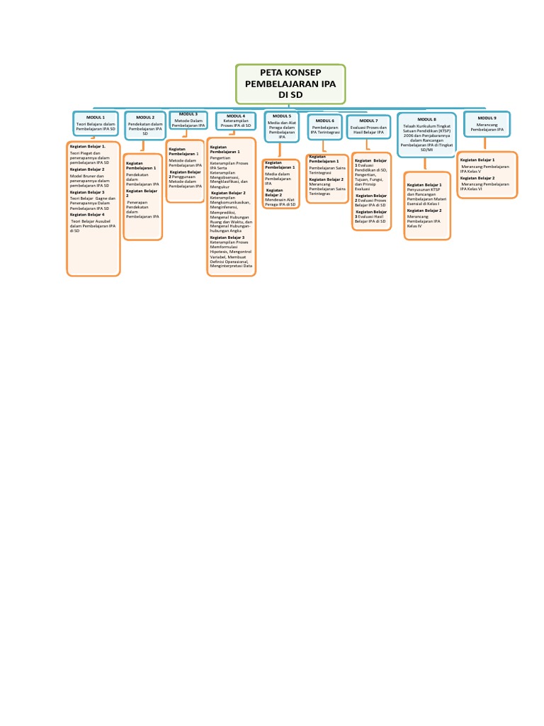 Peta Konsep Ipa | PDF