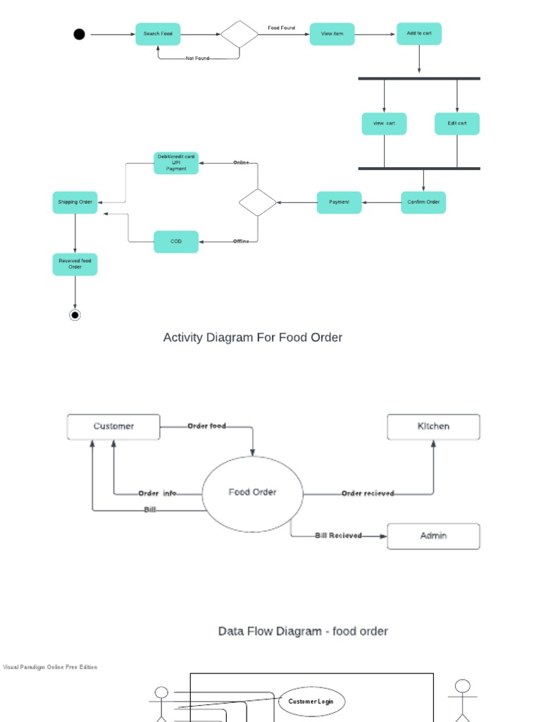 UML Diagram For The Food Delivery Application | PDF | Online And Offline | Payments