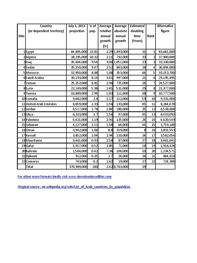 List Arab Countries 439j | PDF | Arab World | North Africa