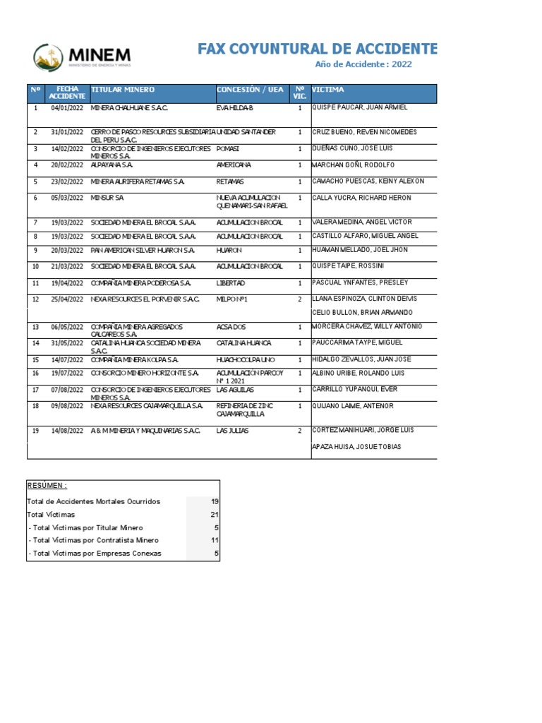 Fax Coyuntural 2022 - 8 | PDF | Minería | Seguridad y salud ocupacional
