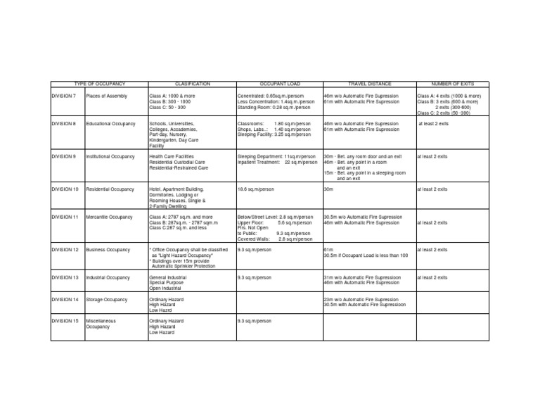 Fire Code Occupancy Details Pdf Fire Sprinkler System Safety 4187