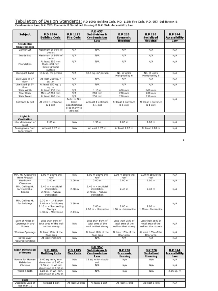 Tabulation of Design Standards | PDF | Stairs | Architectural Elements